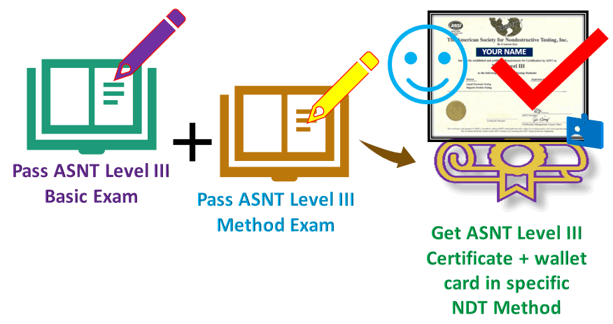 ASNT Level III Basic guide: Clear your doubts ASNT Level III Basic guide: Clear your doubts