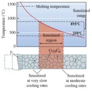 What is sensitization in austenitic stainless steel how it happens