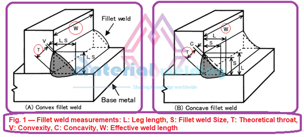 Fillet Weld Leg Length and Throat Size Fillet Weld Leg Length and Throat Size