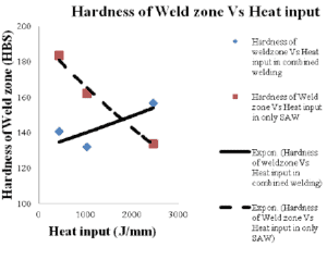 Effect of heat input in welding: Comprehensive Research data