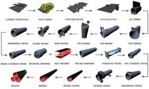 ERW Pipe vs. HFW vs. SAW and EFW Pipe Explained
