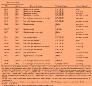 Welding Electrode Types-Welding Rod Number Meaning & Classification