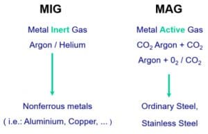 What is the difference between MIG and MAG welding? – Material Welding