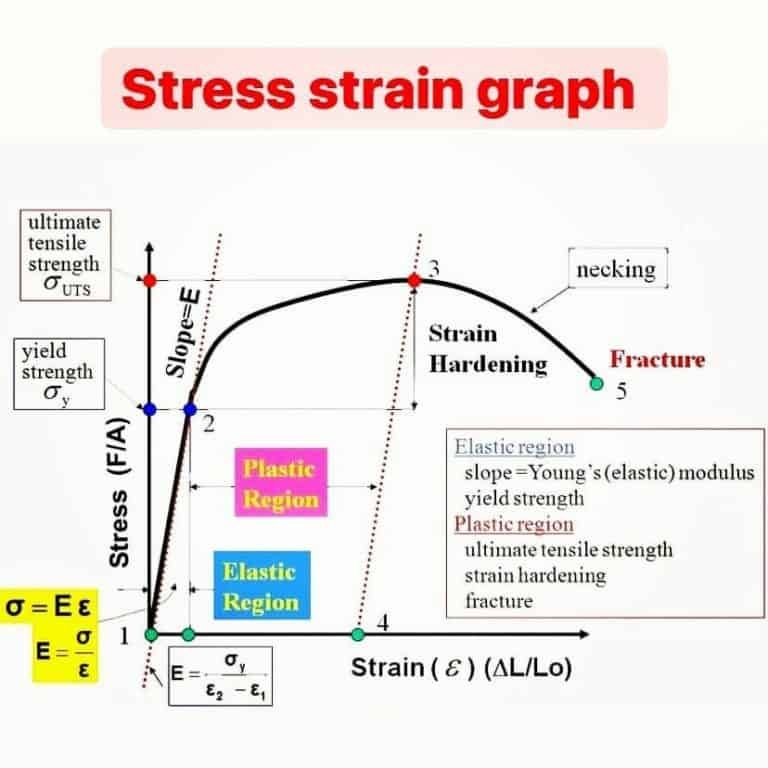 Tensile test Procedure: Comprehensive Guide