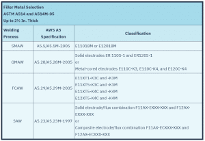 How to weld T-1 ASTM A514, A517 Quenched & tempered grades