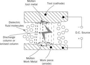 What is Wire EDM Cutting, its advantages & limitations?