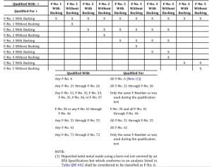 What is F Number in Welding, A-Number in Welding for Filler Rods