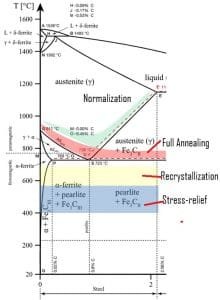 Annealing vs Normalizing: What's the Difference?