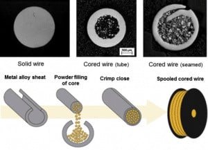 Metal Cored Welding: Why It's So Popular