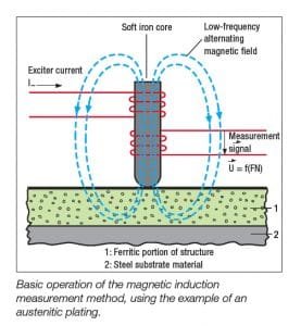 Ferrite Testing in Stainless Steel