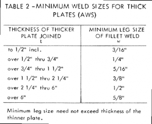 Rule Of Thumb For determining the Fillet Weld Size