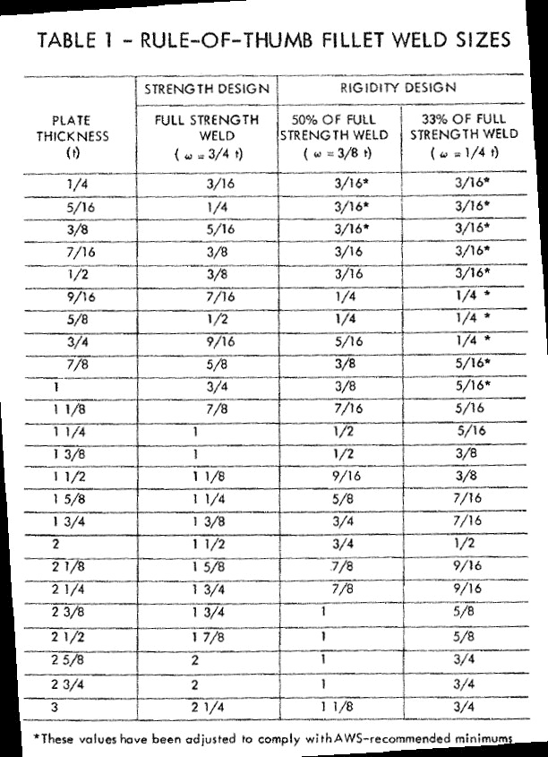 Rule Of Thumb For Determining The Fillet Weld Size Rule Of Thumb For Determining The Fillet Weld Size