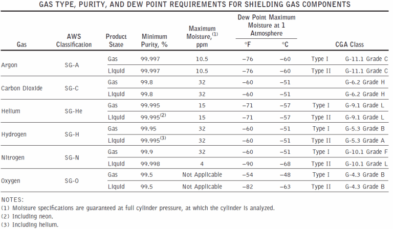 Welding Shielding Gases: Properties and Characteristics