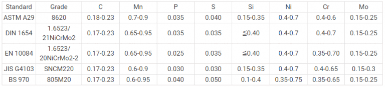 AISI 8620 (21NiCrMo2) welding procedure & guidelines