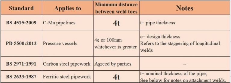Minimum distance or proximity between two circumferential pipe weld joints