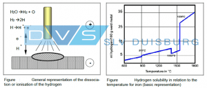 What is Hydrogen Cracking or Delayed Cracking or Cold Cracking?
