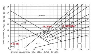 Schaeffler Diagram and its practical uses
