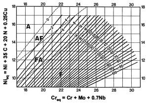 Ferrite Content in Welds