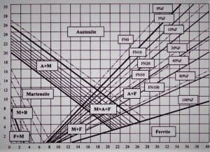 Schaeffler Diagram and its practical uses
