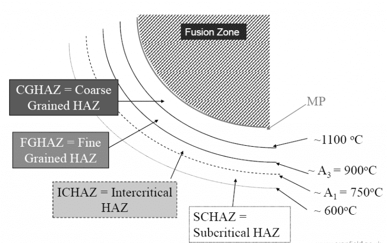 Heat Affected Zone or HAZ in Welding Explained