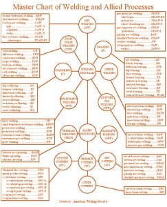 Types of welding process with diagram and chart