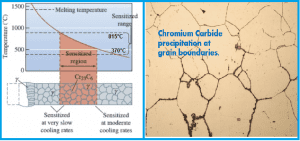 What is sensitization in austenitic stainless steel how it happens