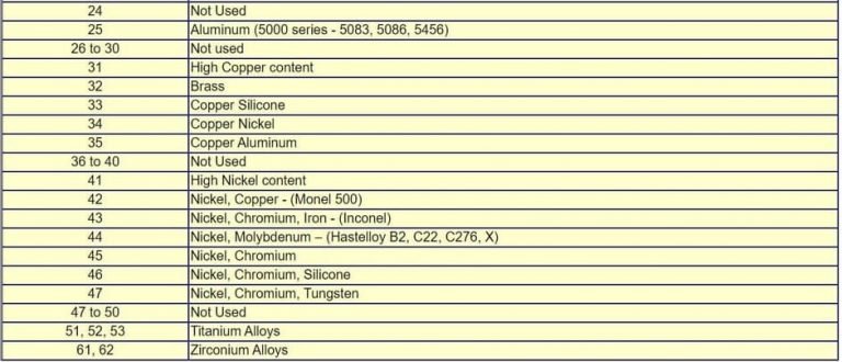 P Number in Welding (with PDF Chart)