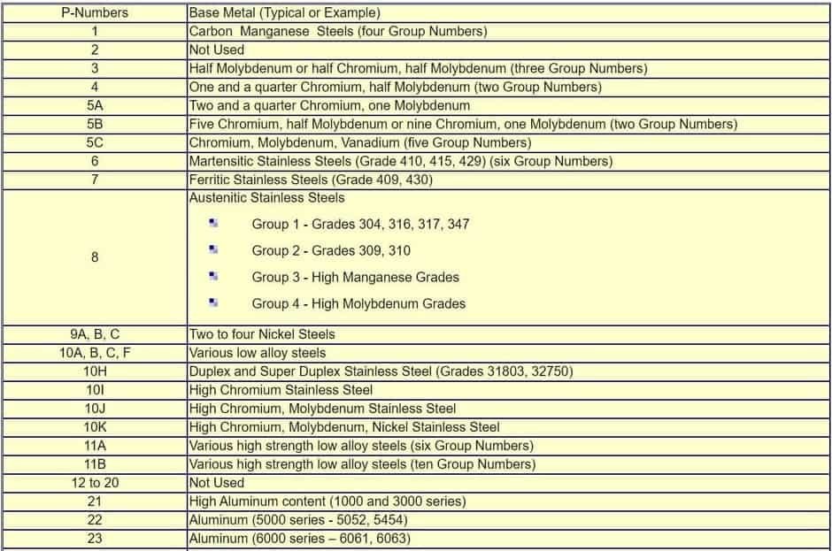 P Number In Welding with PDF Chart 