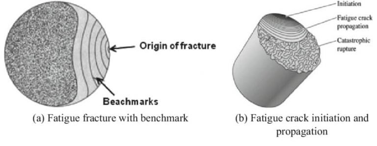 What is a fracture in materials and their types?