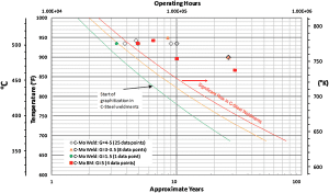 What is Graphitization in Carbon steel, low alloy steel?