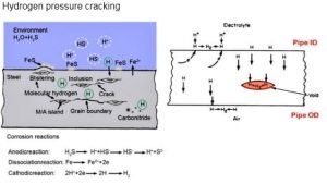 What is hydrogen induced cracking test or hic test