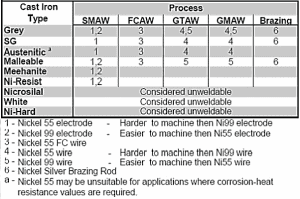 Types of Cast Irons, Identification & their Welding