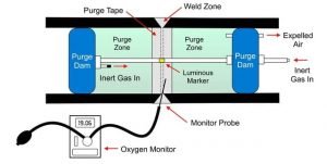 What is Weld Purging?