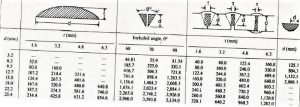 Welding cost calculation and estimation