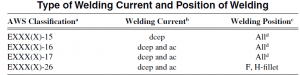 Complete Guide for Welding Rod Types, Meaning and Uses