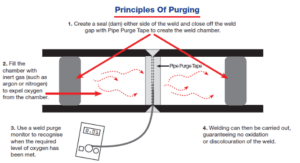 What is Weld Purging?